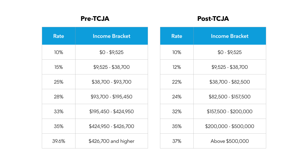 What Is the Future of the TCJA? - Bloomberg Tax