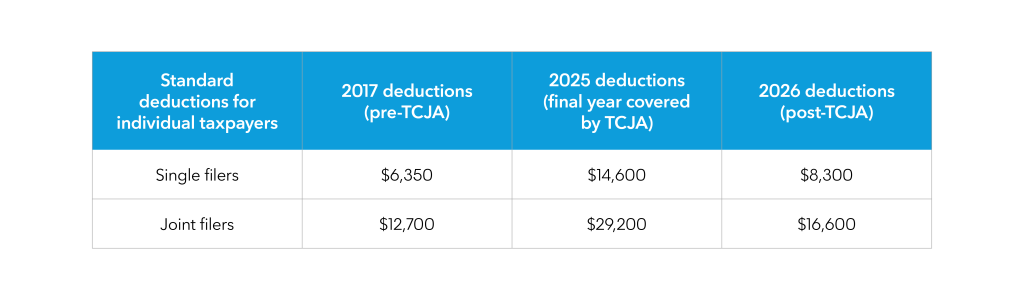 What Is the Future of the TCJA? - Bloomberg Tax