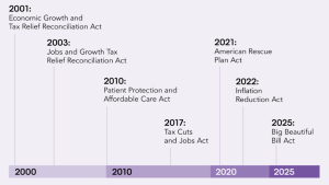 Budget Reconciliation Process: A Tactical Guide