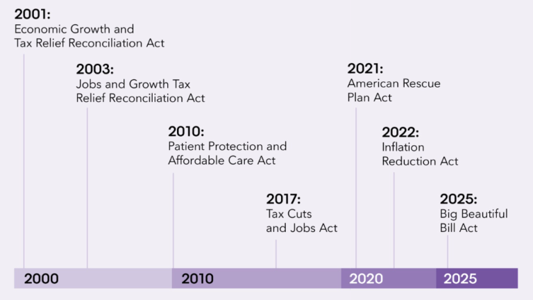 Budget Reconciliation Process: A Tactical Guide