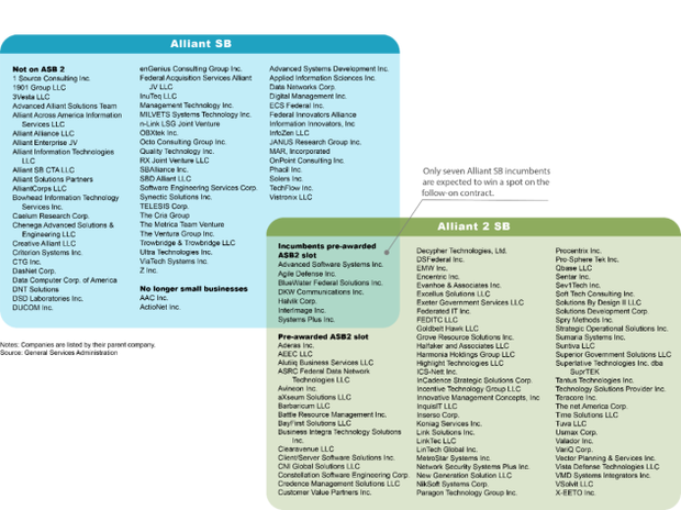 GSA Reassesses $15B Alliant Small-Business Awards: What’s Ahead ...