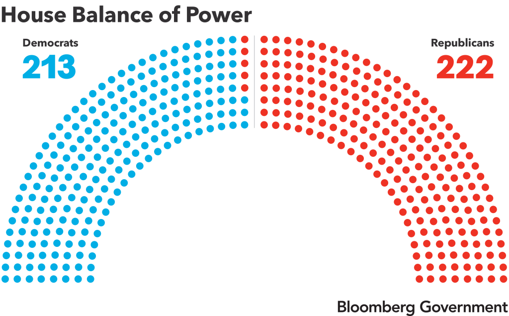 Congressional Balance Of Power Republican Majority The House 