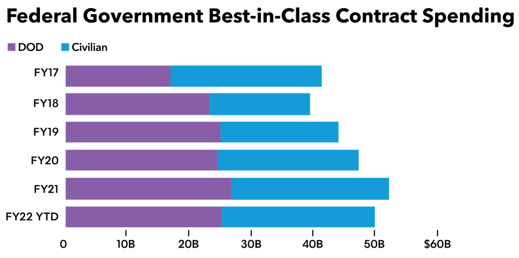 Trends in Government Contracting - Bloomberg Government
