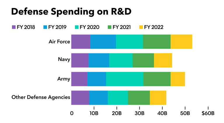 Trends in Government Contracting - Bloomberg Government