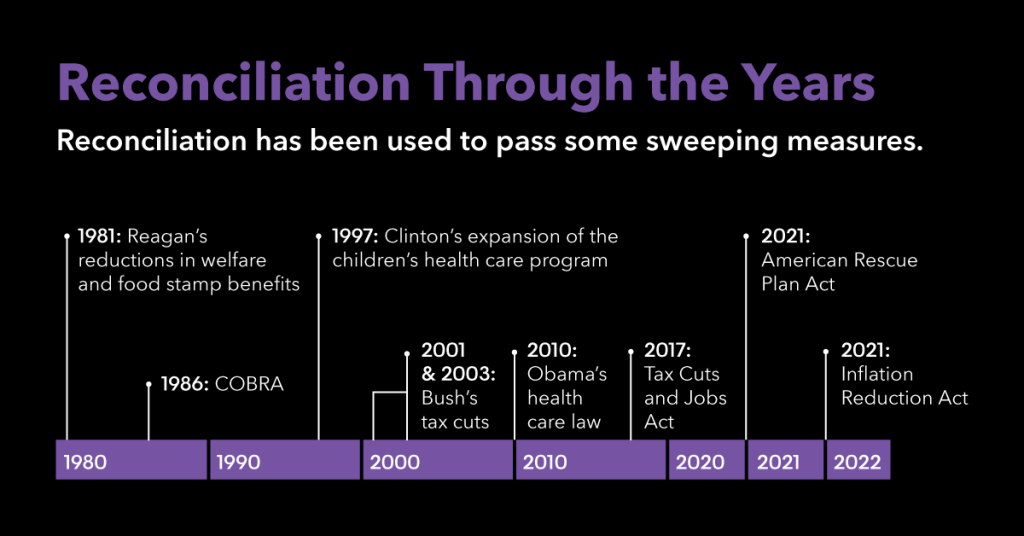 Guide to the Federal Budget Process - Bloomberg Government