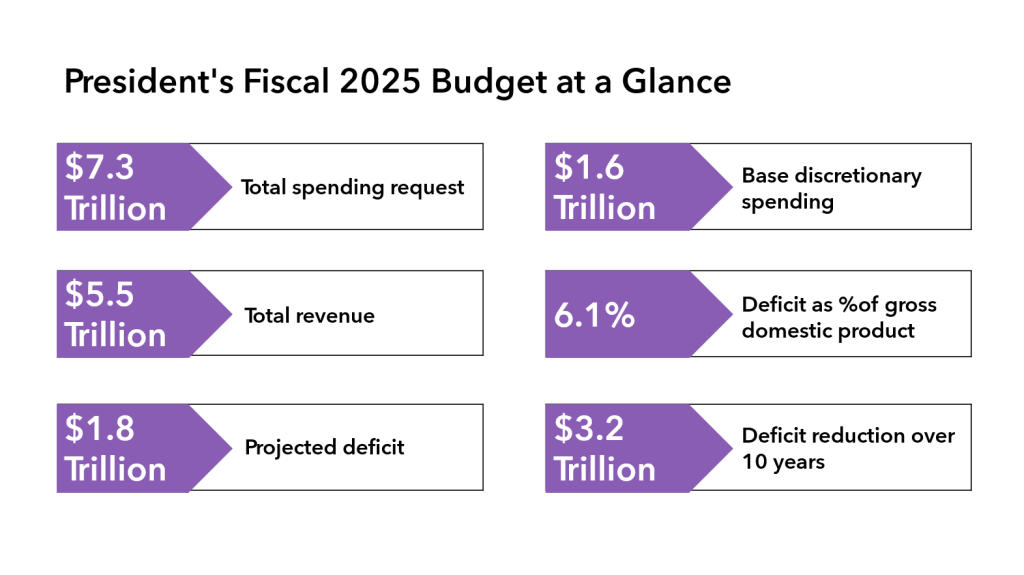 The President’s FY25 Budget Request - Bloomberg Government