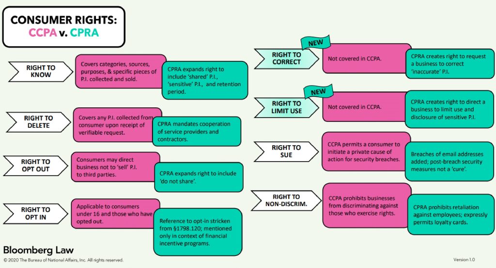 What Rights Do Consumers Have Under the CCPA? | Bloomberg Law