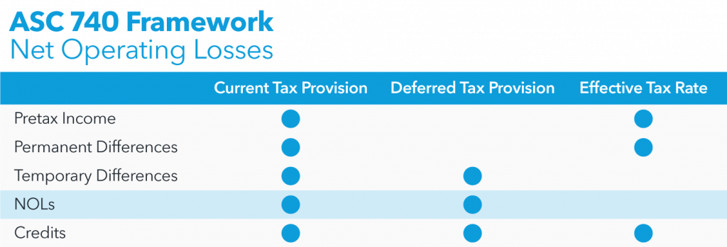 ASC 740 Net Operating Losses and Credit Carryforward Rules