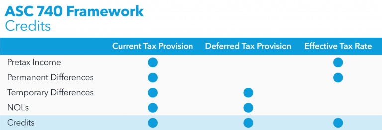 ASC 740 Net Operating Losses and Credit Carryforward Rules