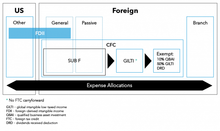 How ASC 740 Applies to Foreign-Source Income