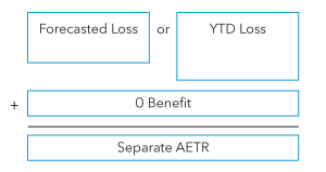 What Is the ASC 740 Interim Reporting Requirement?