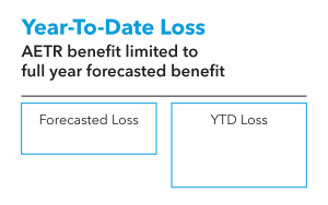 What Is the ASC 740 Interim Reporting Requirement?