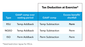 Stock-Based Compensation Accounting Under ASC 740