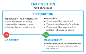 ASC 740: Uncertain Tax Positions