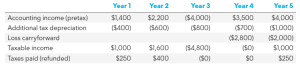 Example: How Is a Valuation Allowance Recorded for Deferred Tax Assets?