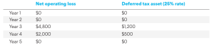 Example: How Is a Valuation Allowance Recorded for Deferred Tax Assets?