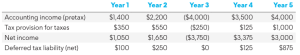Example: How Is a Valuation Allowance Recorded for Deferred Tax Assets?