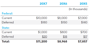 Required ASC 740 Income Tax Provision Disclosures Sample
