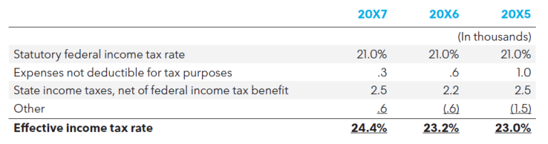 Required ASC 740 Income Tax Provision Disclosures Sample