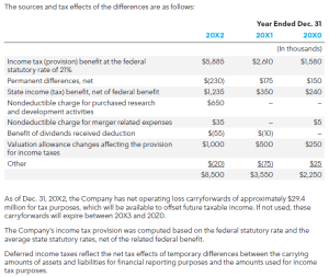 Required ASC 740 Income Tax Provision Disclosures Sample