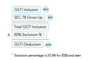 ASC 740 Income Tax Provision Rules for Controlled Foreign Corporations