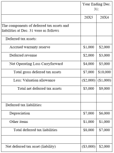 ASC 740 Reporting and Disclosure Requirements