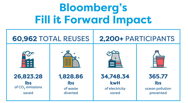 Bloomberg’s sustainable pantries – both offline and online | Bloomberg LP