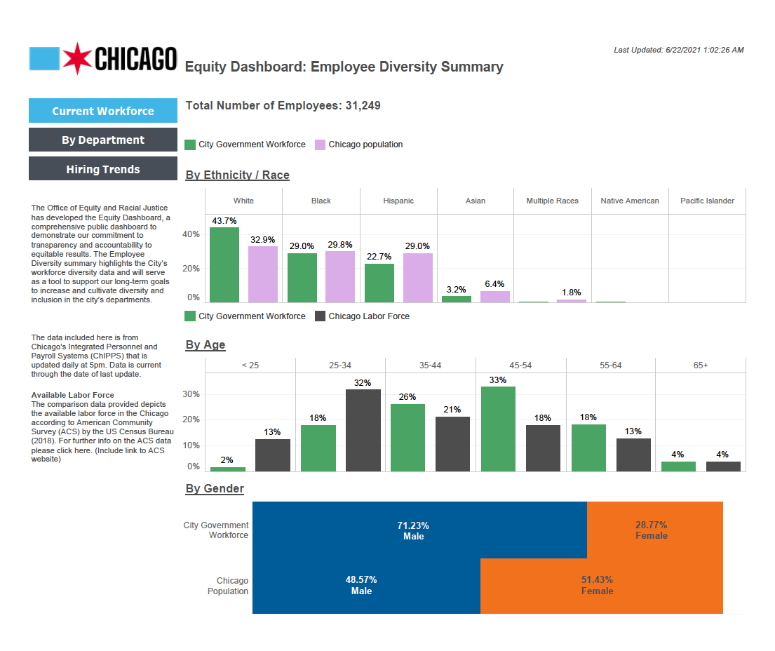 Bloomberg engineers partner with City of Chicago on Equity Dashboard ...