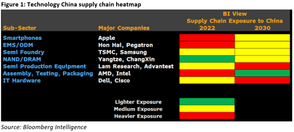 U.S. Has Potential to Reduce Chinese Technology Supply Chain Dependency ...