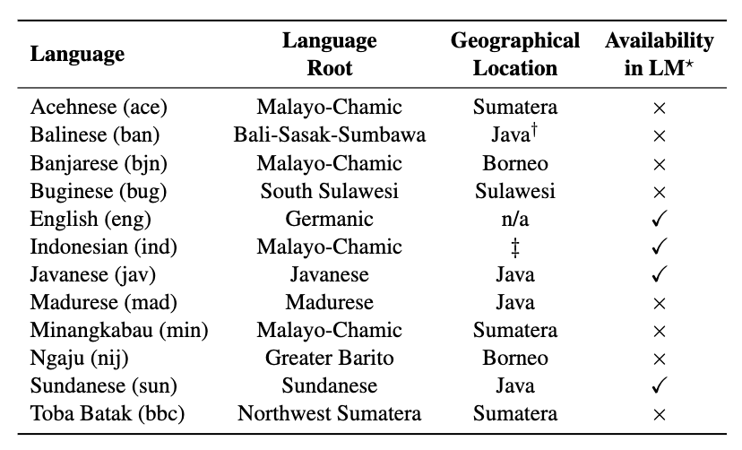 Bloomberg’s AI Engineering Group Publishes 4 NLP Research Papers at AACL-IJCNLP 2022