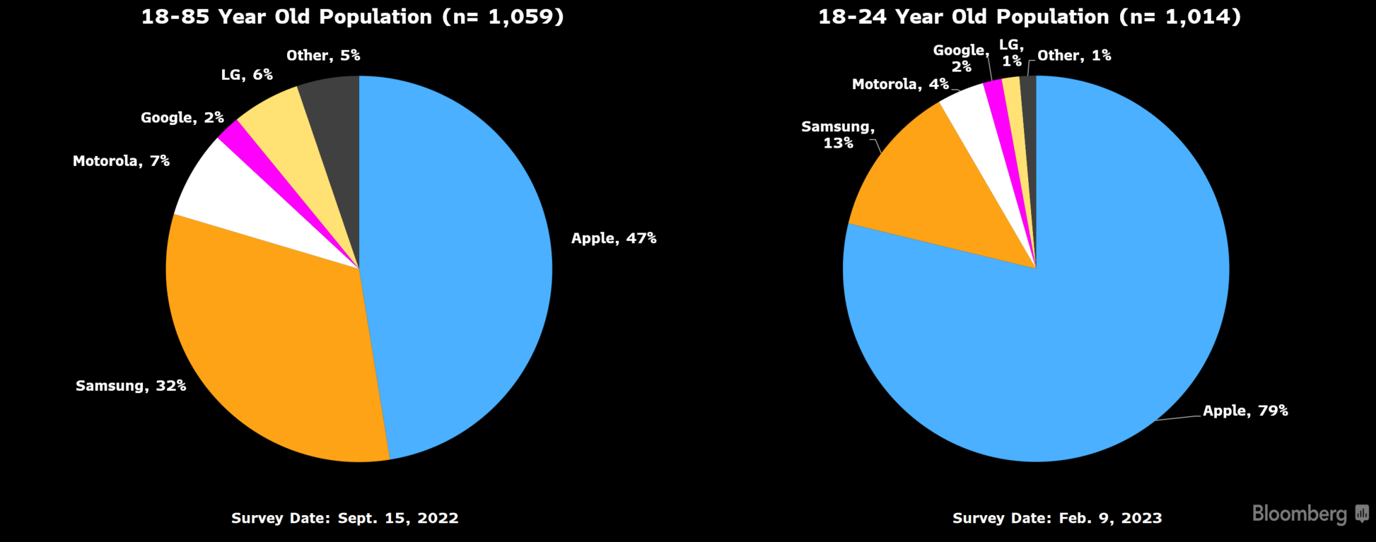 79% OF GEN Z US CONSUMERS PREFER IPHONES TO RIVALS, FINDS BLOOMBERG ...