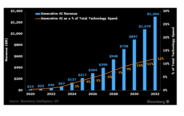 Generative AI to Become a $1.3 Trillion Market by 2032, Research Finds ...
