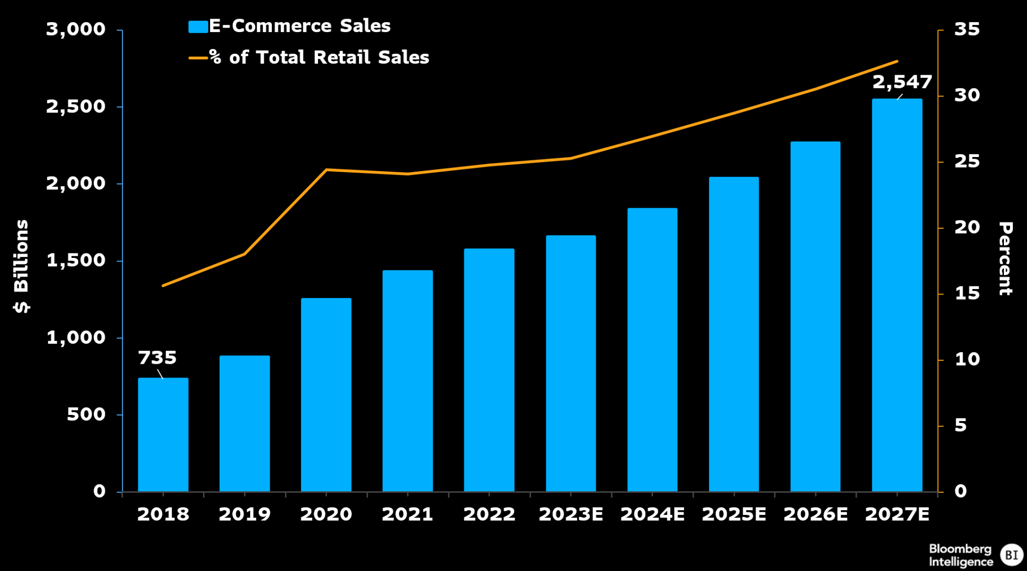 E-Commerce to Account for 33% of US Retail Sales by 2027, Finds ...