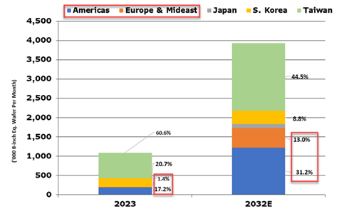 U.S. And European Efforts in Advanced Chip Capacity Builds To Lift ...