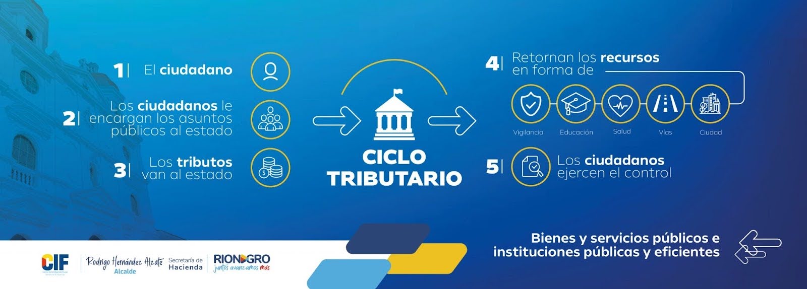 Rionegro, Colombia | What Works Cities