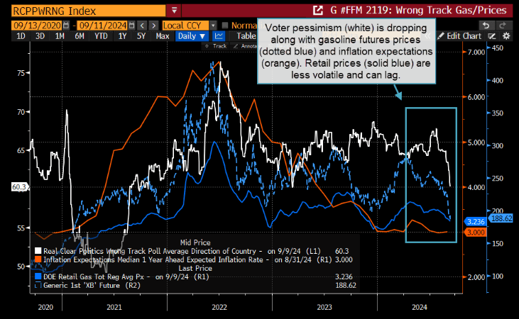 US voter pessimism drops along with gas prices | Insights | Bloomberg ...