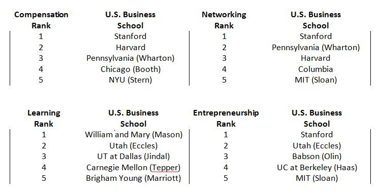 Bloomberg Businessweek Names Stanford #1 U.S. Business School In 2018 ...