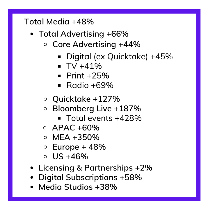 Bloomberg Media's 2021 Final Revenue Results | Bloomberg Media