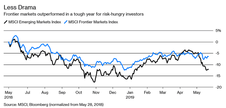 What are frontier markets and why invest in them? | Insights ...