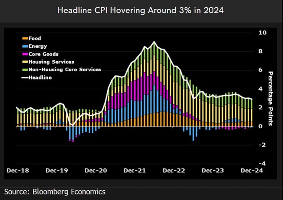 Stalled CPI progress clouds Fed rate path, modeling inflation ...