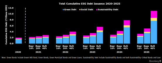 ESG assets may hit $53 trillion by 2025, a third of global AUM ...