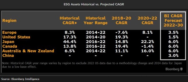ESG AUM set to top $40 trillion by 2030, anchor capital markets | Insights | Bloomberg ...