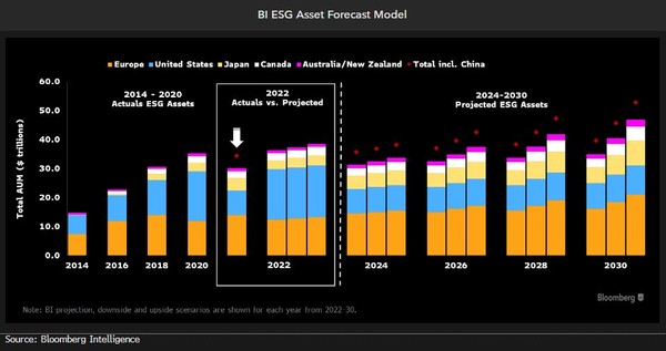 ESG AUM set to top $40 trillion by 2030, anchor capital markets | Insights | Bloomberg ...