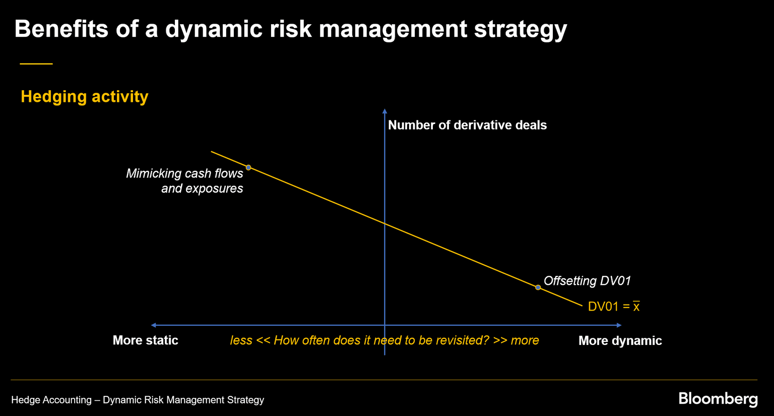 Hedge accounting: What are the benefits of a dynamic risk management ...