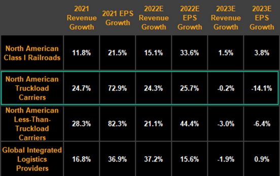 Five charts on US trucking: 2023 outlook | Insights | Bloomberg ...