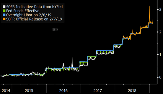 Transitioning to SOFR, the new rate benchmark | Insights | Bloomberg ...