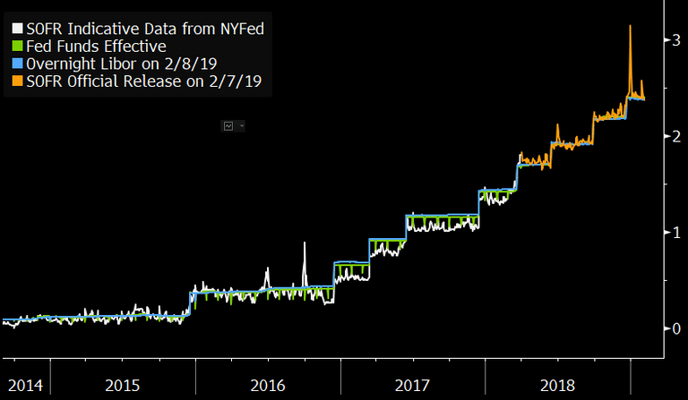 Transitioning to SOFR, the new rate benchmark | Insights | Bloomberg ...
