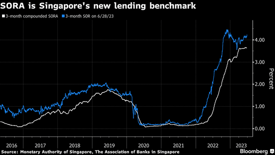 Singapore bids LIBOR farewell with surge in SORA derivatives | Insights | Bloomberg Professional ...