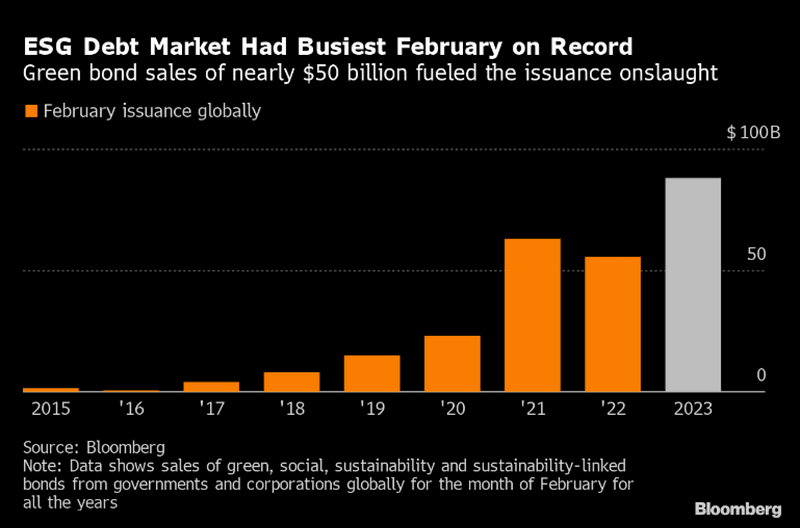 Green bonds turbo charge ESG debt sales to busiest February ever ...