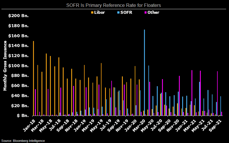 LIBOR transition to SOFR done for floating-rate-note issuance ...